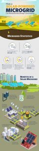 How a Solar Microgrid Can Ensure Energy Independence - Infographic