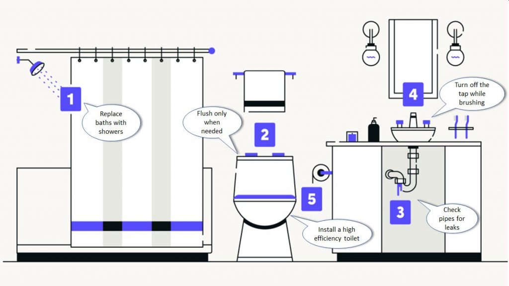 20 Ways to Conserve Water at Home