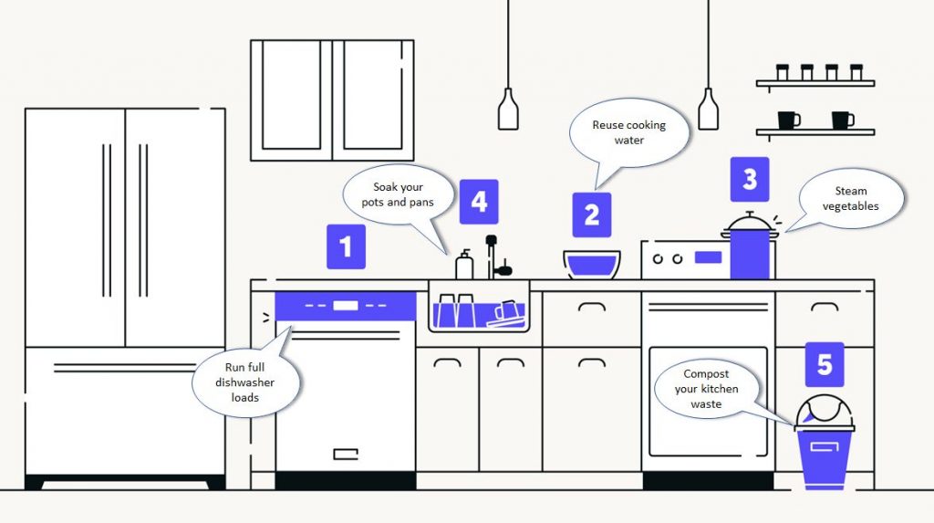 20 Ways to Conserve Water at Home