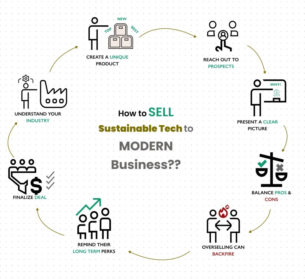 How to Sell Sustainable Tech Solutions to Modern Businesses